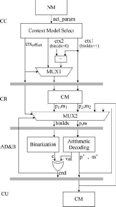 Figure 1 From Pipelined Architecture Design Of H264avc Cabac Real
