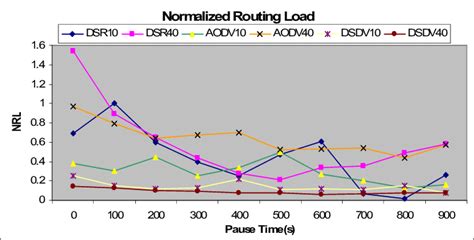 normalized routing load for tcp traffic download scientific diagram