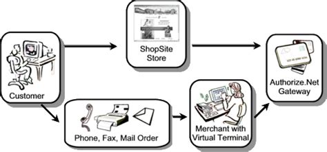ShopSite Authorize Net And Total Merchant Services