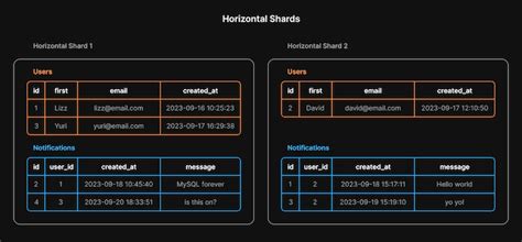 how to scale your database and when to shard mysql