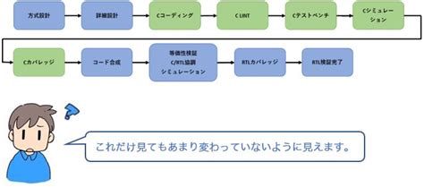 Tech Blog｜ソリューション ·サービス｜fpga開発ってどうやるの？高位合成と高位検証