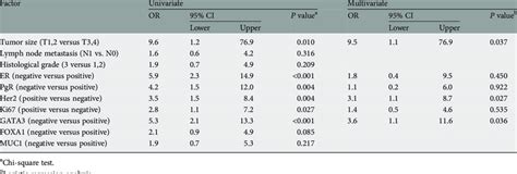 Univariate And Multivariate Analysis Of Various Predictive Factors For Download Table