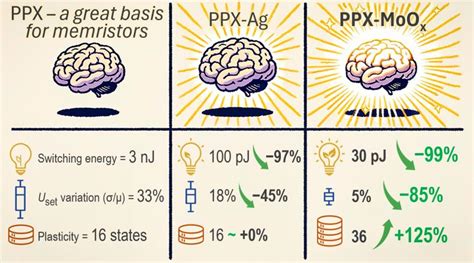 Anton Minnekhanov On Linkedin Neuromorphic Memristor
