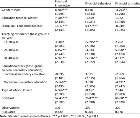 Multivariate Analysis Of Financial Literacy Download Scientific Diagram