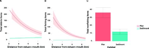 Debris Abundance Predicted Means And Standard Errors From Generalised Download Scientific