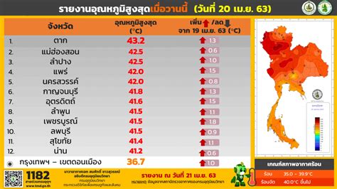 เปิด 12 จังหวัด อุณหภูมิ สูงสุดในไทย ตาก ร้อนสุดทะลุ 43 2 องศา