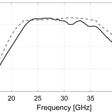 measured input and output return loss of the lna download scientific