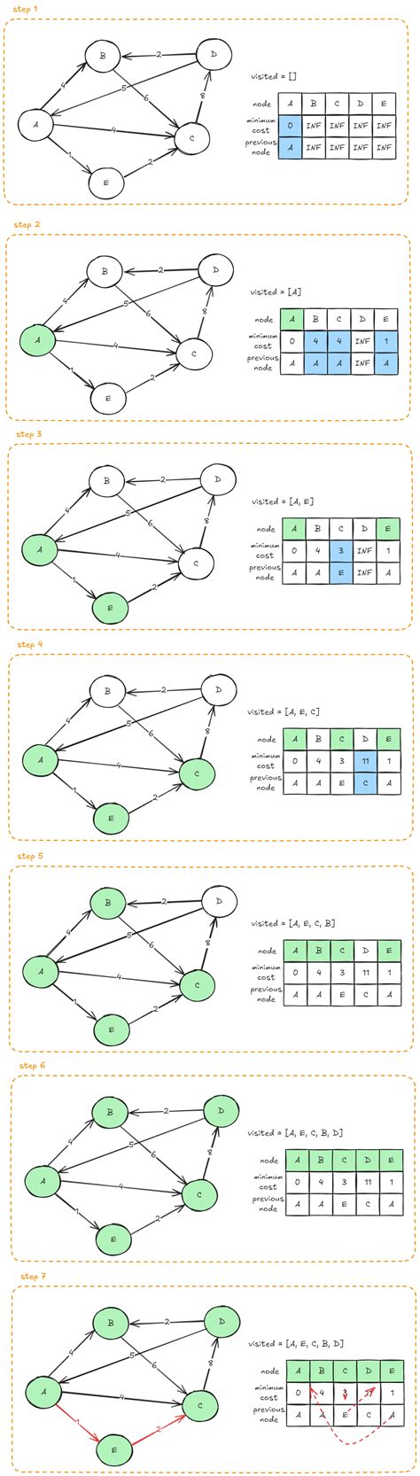 [알고리즘] 다익스트라 알고리즘 dijkstra algorithm 구현 c python 수학 전공자의 개발 이야기