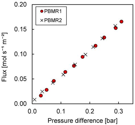 Membranes Special Issue Membrane Reactors For Process Intensification Recent Advances And