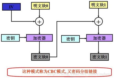 openssl库的使用 aes篇 aes set encrypt key csdn博客