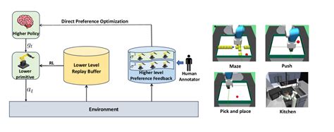 Piper Primitive Informed Preference Based Hierarchical Reinforcement
