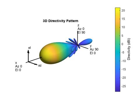 sinr map for a 5g urban macro cell test environment matlab and simulink