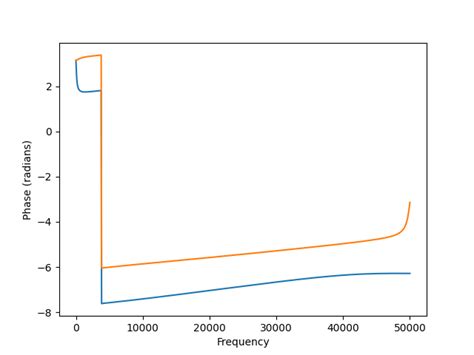Python Phase Spectrum Interpretation Signal Processing Stack Exchange