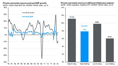 Europe Real Estate Yield And Income