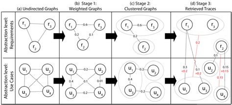 overview of the approach that uses graph clustering per artifact