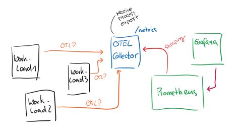 Aspnet Custom Metrics With Opentelemetry Collector And Prometheus