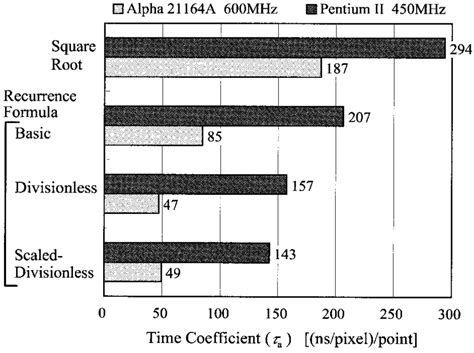 performance of recurrence formulas download scientific diagram