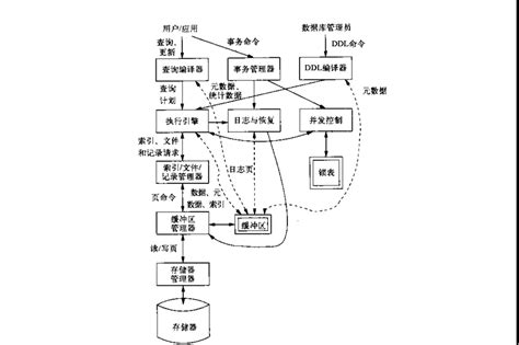 数据库管理系统结构解析 csdn博客