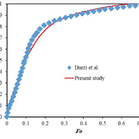 Validation Of Melting Process Simulations Against Darzi Et Al 46