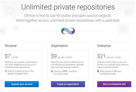 Unlimited Private Repositories And Price Tiers From Github « Adafruit