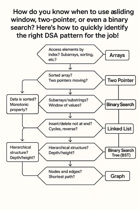Learn Dsa Patterns For Faster Coding Mansi Patil Posted On The Topic Linkedin