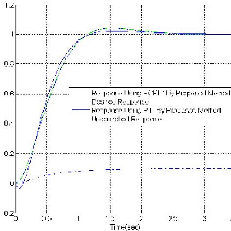 step response of closed loop system using fopid controller obtained by