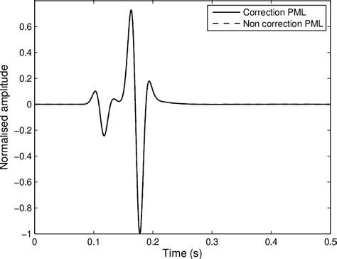 Figure 1 From A Higher Order Perfectly Matched Layer Formulation For Finite Difference Time