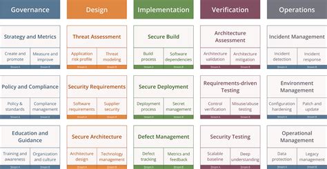 A Hands On Guide To Improve Cybersecurity Maturity Through Owasp Samm Maturity Model Community
