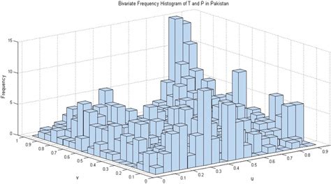 bivariate frequency histogram of uniformly transformed marginals