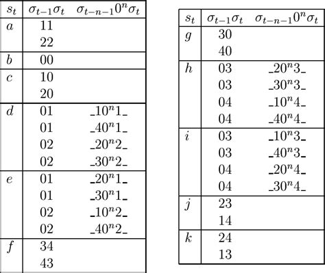 table 1 from symbolic dynamics and markov partitions for the stadium