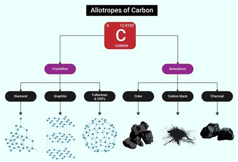 Allotropes Of Oxygen Allotropes And Allotropy Allotropes Of Carbon
