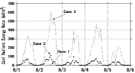 cool radiant exergy input rate download scientific diagram
