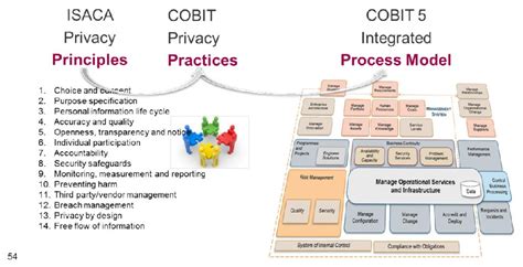 Cobit 2019 Governance And Management Of Ai And It Services On Linkedin Isacas Privacy