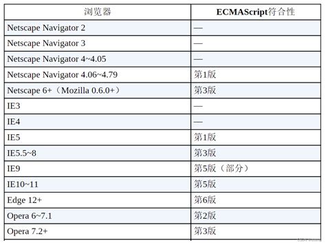 第一章 什么是javascript Csdn博客
