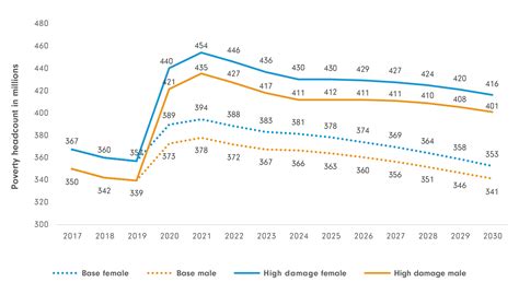 Poverty Deepens For Women And Girls According To Latest Projections