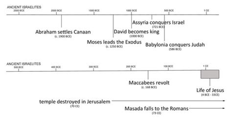 Hebrew Scriptures The Entire Guide Flashcards Quizlet