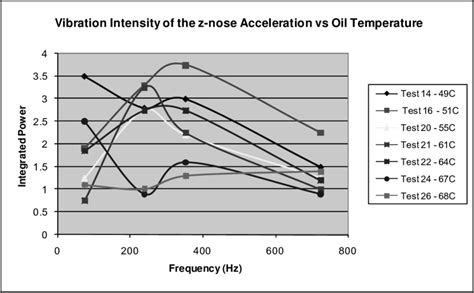 Fft Spectral Contribution Of The Z Direction Differential Nose