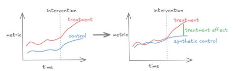 Unlocking The Power Of Difference In Differences Estimating Causal