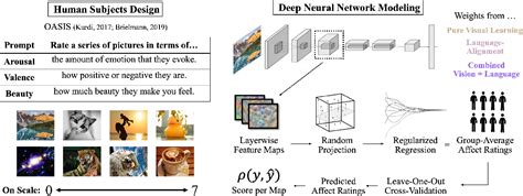 Figure 1 From Using Multimodal Deep Neural Networks To Disentangle Language From Visual