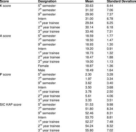 Mean And Standard Deviation Of Different Scores Download Scientific Diagram