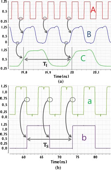 A Output Waveforms B C Of The First And Second Ilfds With 20 Ghz Download Scientific Diagram