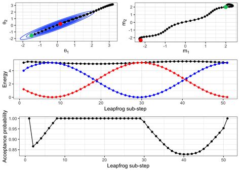 Chapter 2 Hamiltonian Monte Carlo Hmc Mas61006 Bayesian Statistics