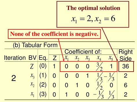 Ppt The Simplex Method Powerpoint Presentation Free Download Id 5329268