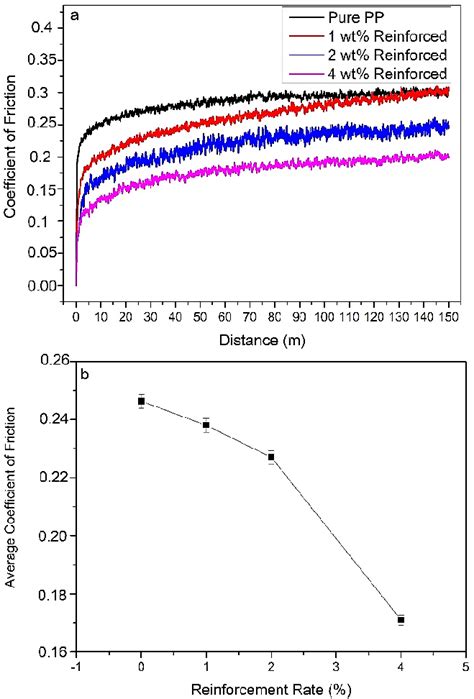 Coefficient Of Friction Values A During The Wear Test B Average Value Download Scientific