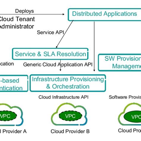Inter Cloud Orchestration Layer These Functions Illustrated In Figure