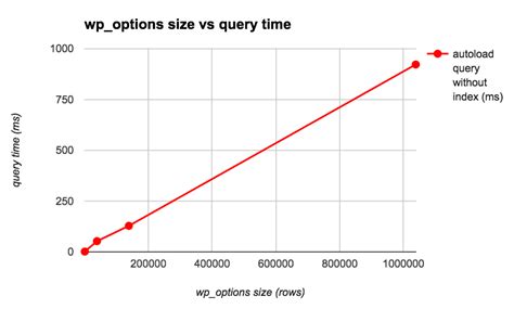 Keeping Your Wordpress Options Table In Check 10up