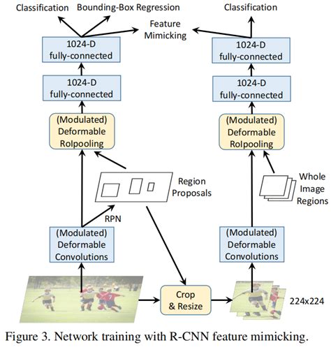 Deformable Convnets V2 原理与代码解析deformable Conv V2 Csdn博客