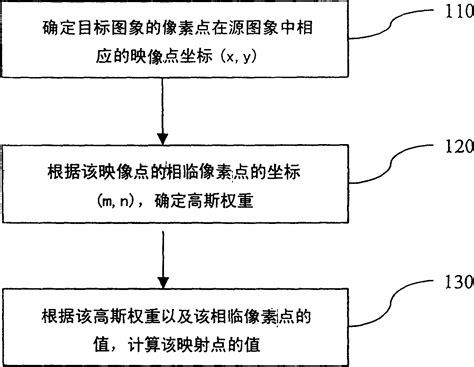 interpolation processing method for digital image eureka patsnap