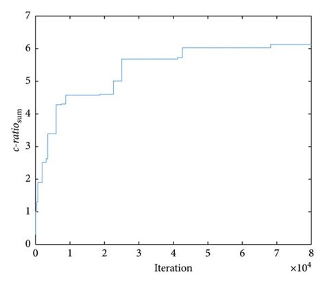 The Optimization Process Of Genetic Algorithm Download Scientific