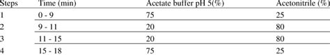 Mobile Phase Elution Gradient Download Table